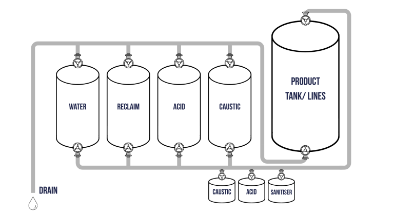 How CIP Improves Hygiene Efficiency and Safety in Process Manufacturing